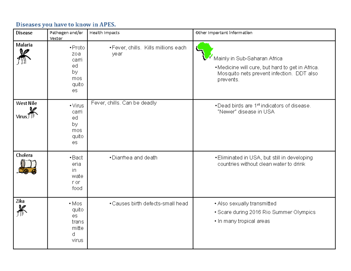 Disease Chart - note - Diseases you have to know in APES. Disease ...
