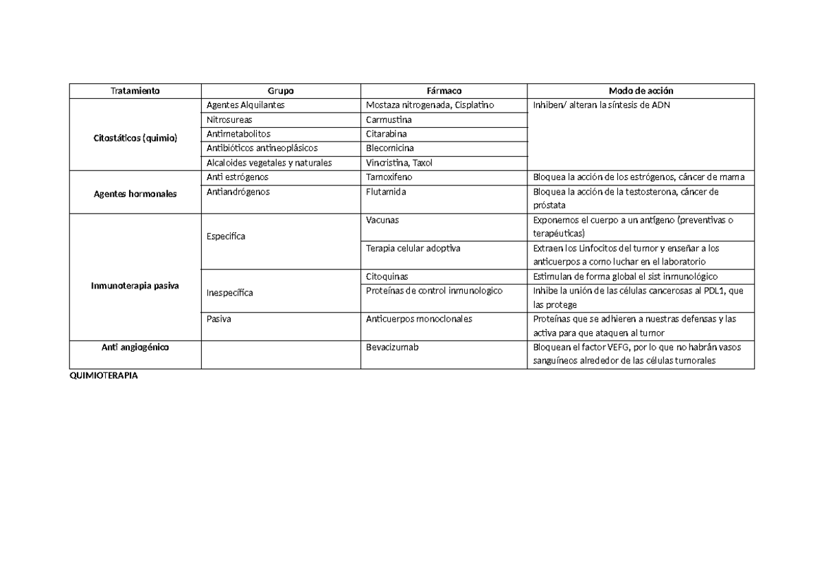 Tratamiento - apuntes - Tratamiento Grupo Fármaco Modo de acción ...