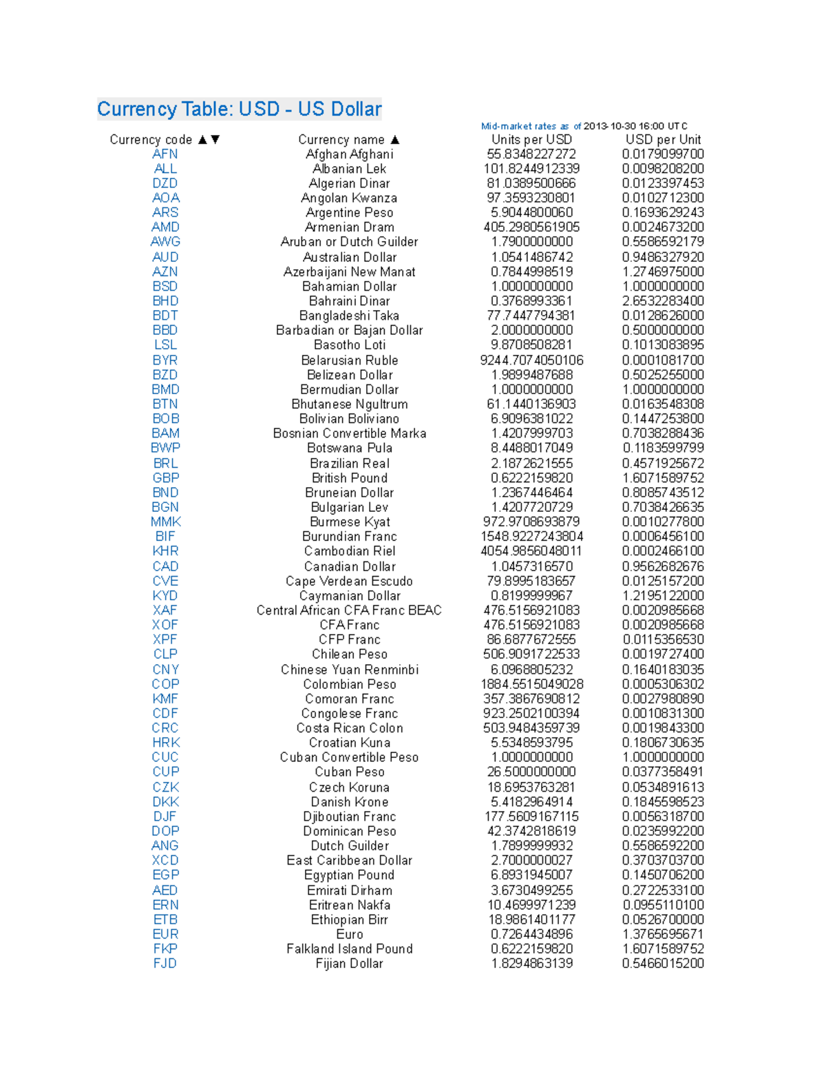 USDollar Exchanges Rates October 302013 - Currency Table: USD US Dollar ...