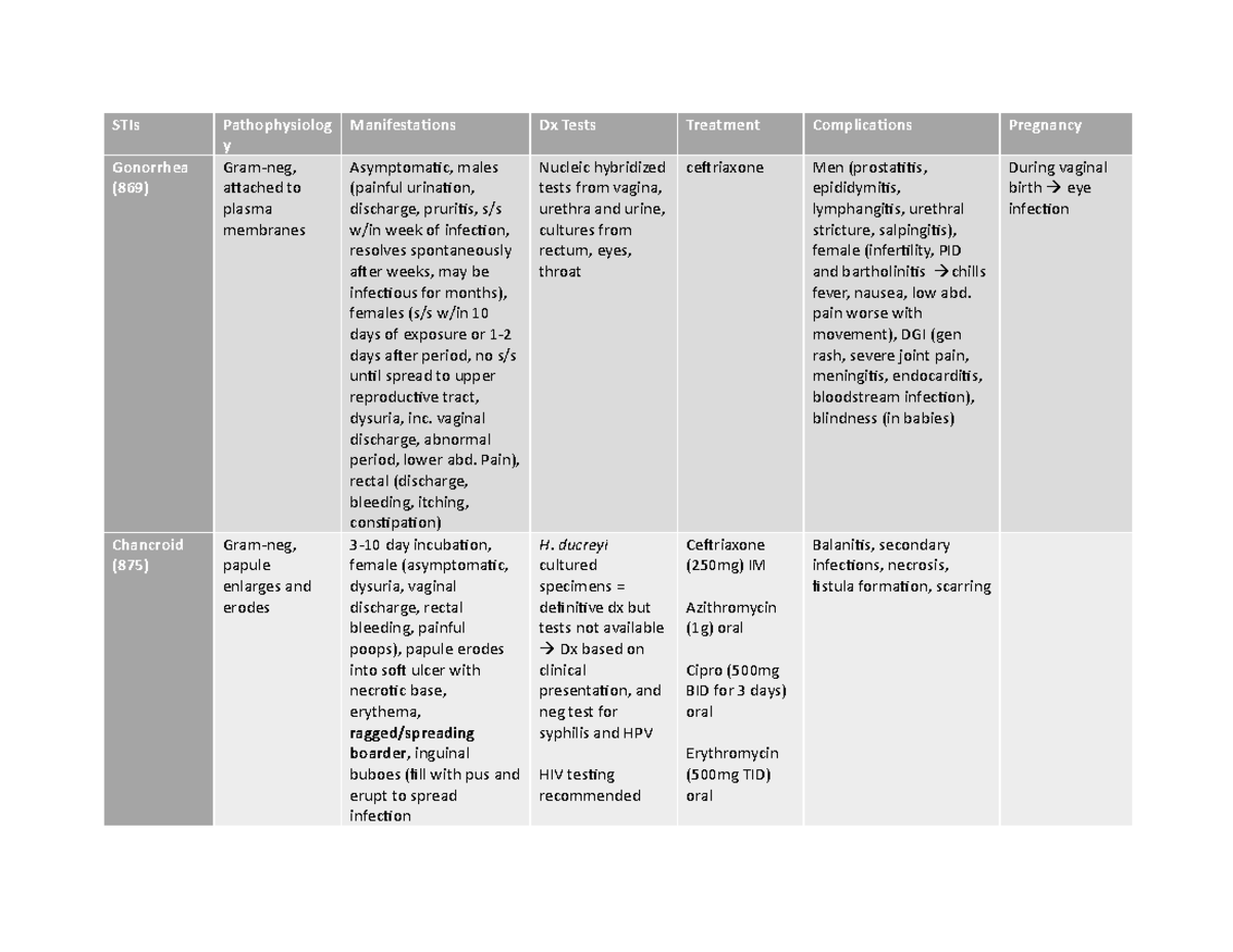 Unit 3 STI Chart - Partial list of STIs - STIs Pathophysiolog y ...