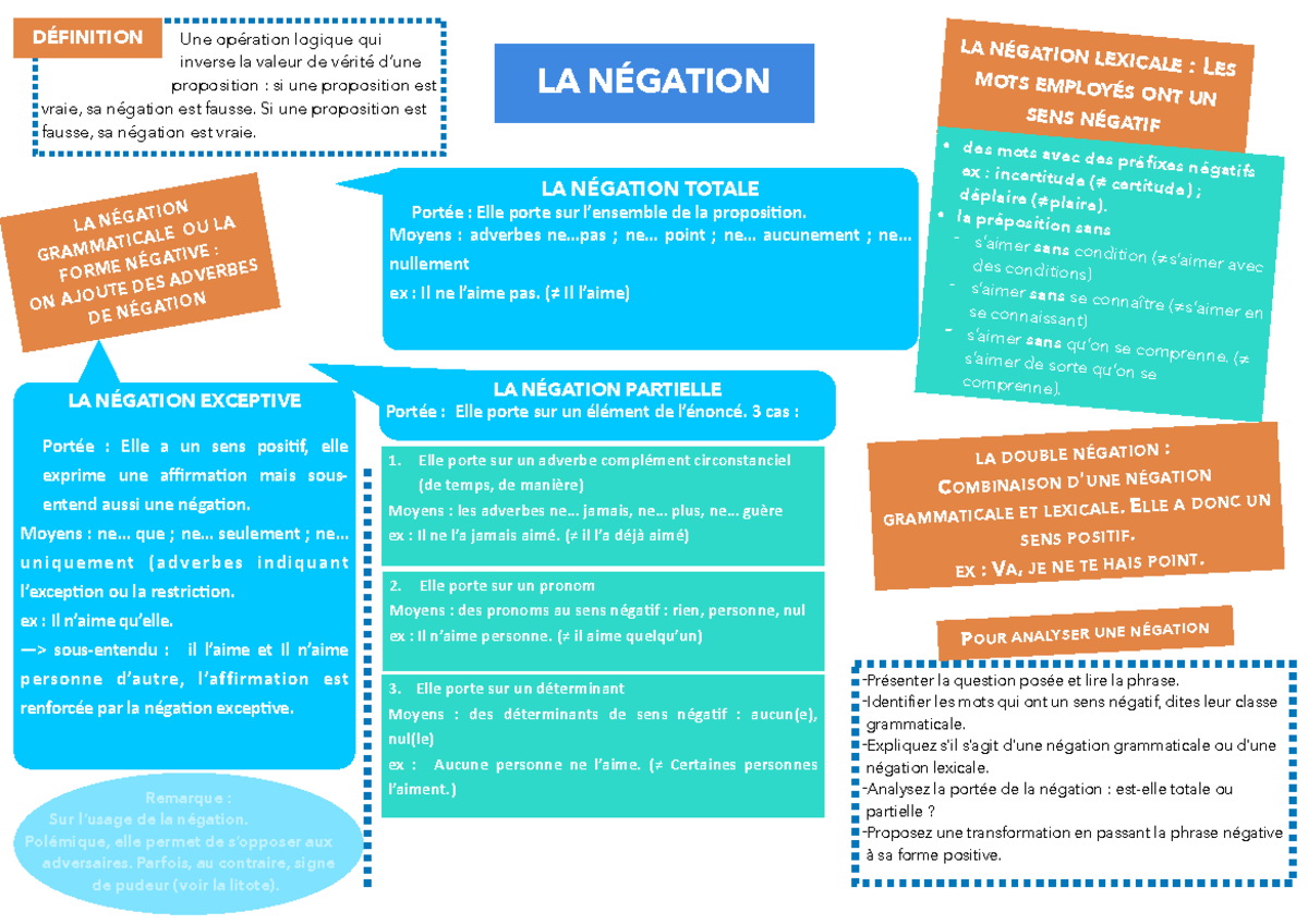 Fiche la négation - caca - LA NÉGATION LA NÉGATION LEXICALE : LES MOTS ...