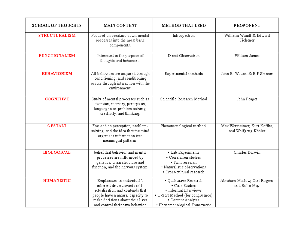School OF Thoughts - Summary The Child and Adolescent Learners and ...