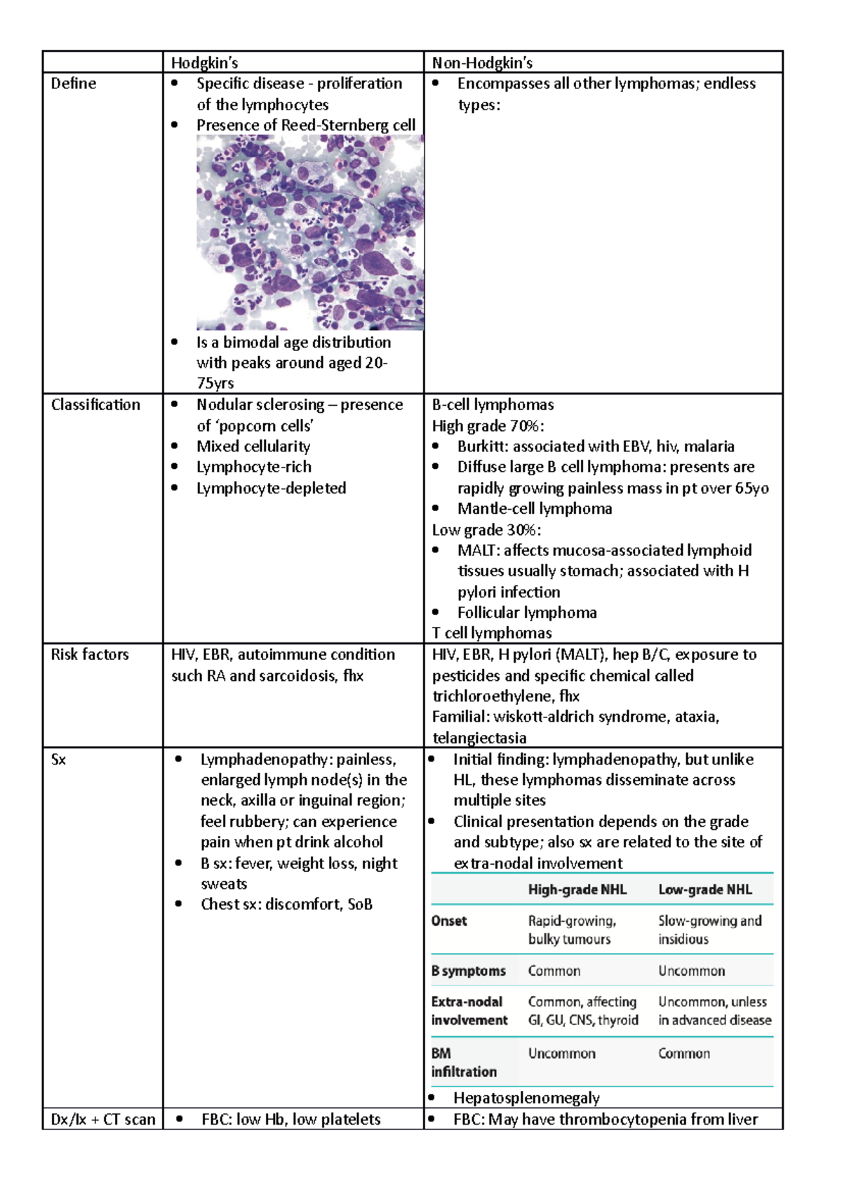 HL vs NHL - summary - Hodgkin’s Non-Hodgkin’s Define Specific disease ...