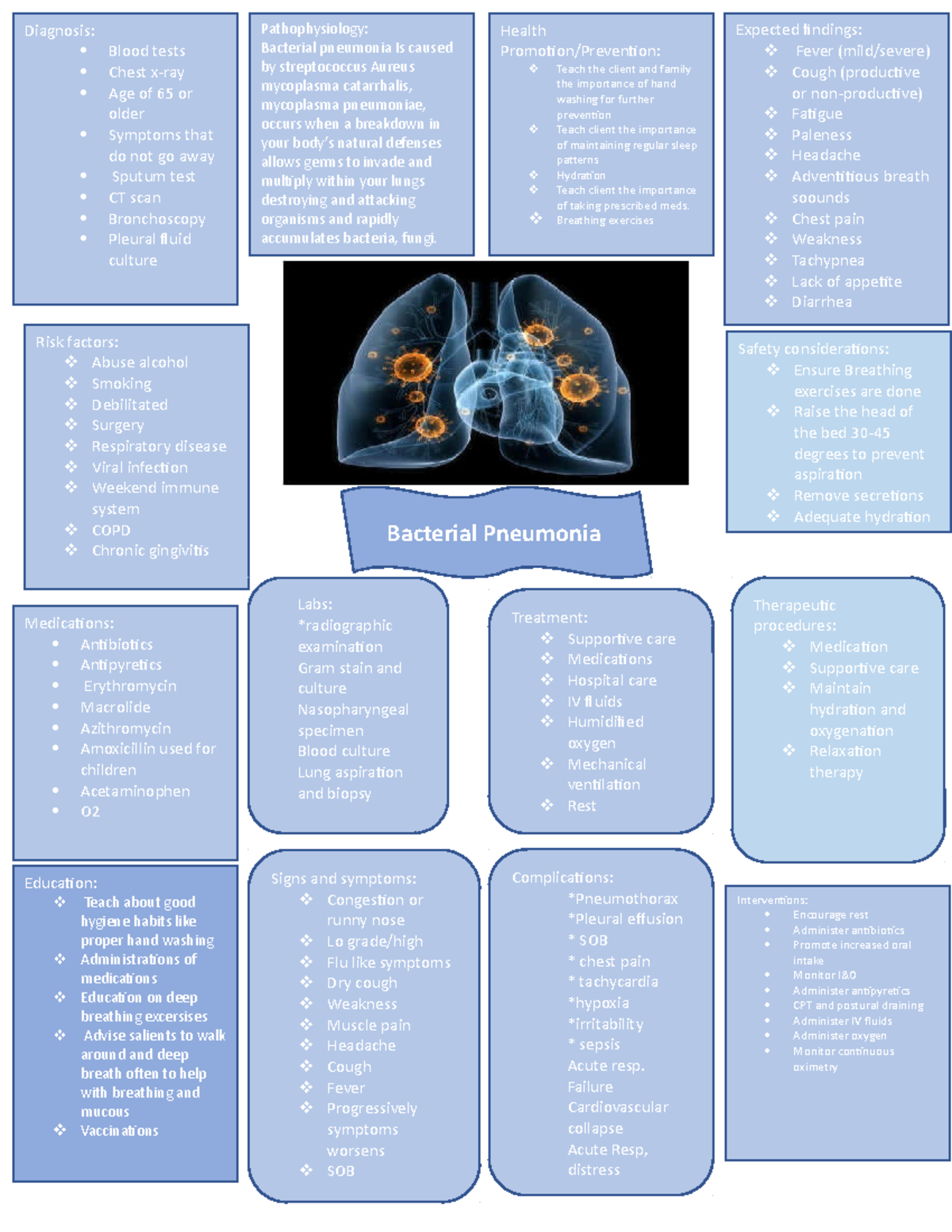 Bacterial pneumonia - Concept map - Interventions: Encourage rest ...