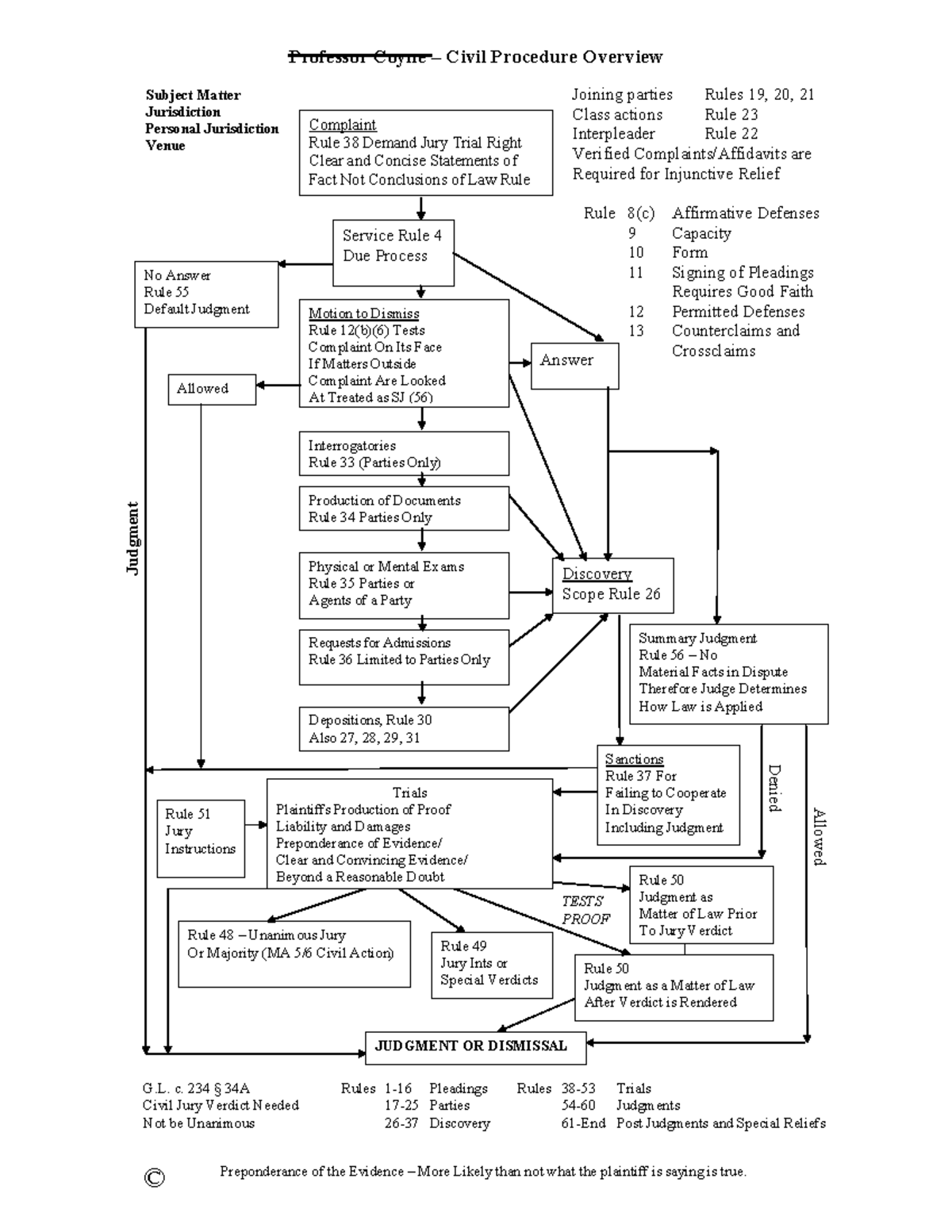 Professor Coyne flowchart - Professor Coyne – Civil Procedure Overview ...