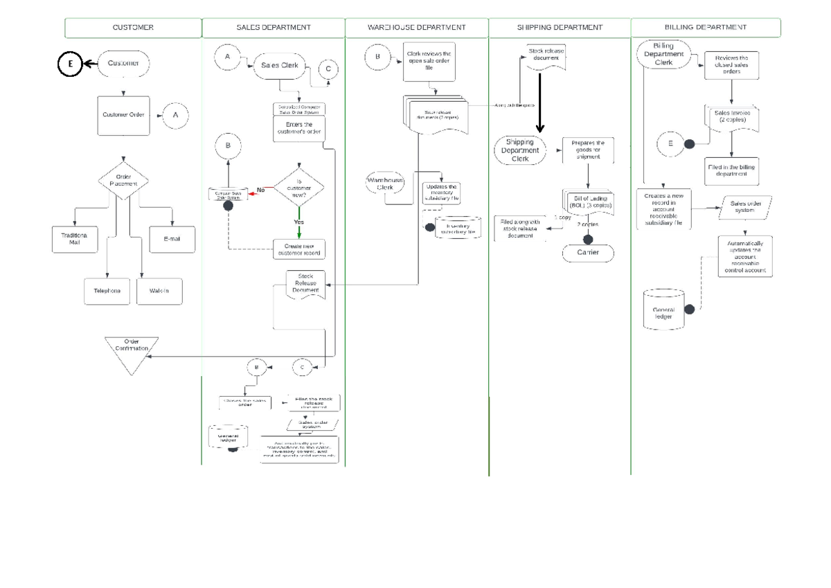 ABE Plumbing, Inc - Flowchart in CIS - Auditing Theory - E - Studocu