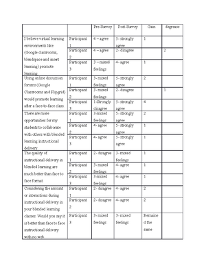 Pre and Post survey doc - Post-survey to determine the impact the PD on ...