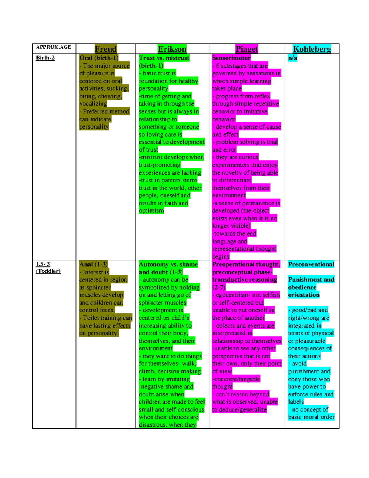 Developmental Theory Chart - APPROX Freud Erikson Piaget Kohleberg ...