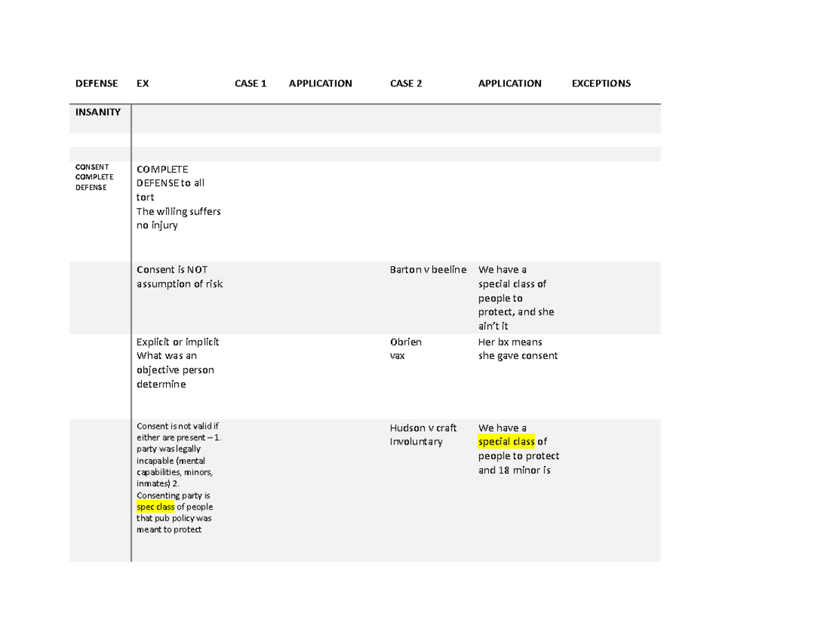 Tort defenses table - DEFENSE EX CASE 1 APPLICATION CASE 2 APPLICATION ...