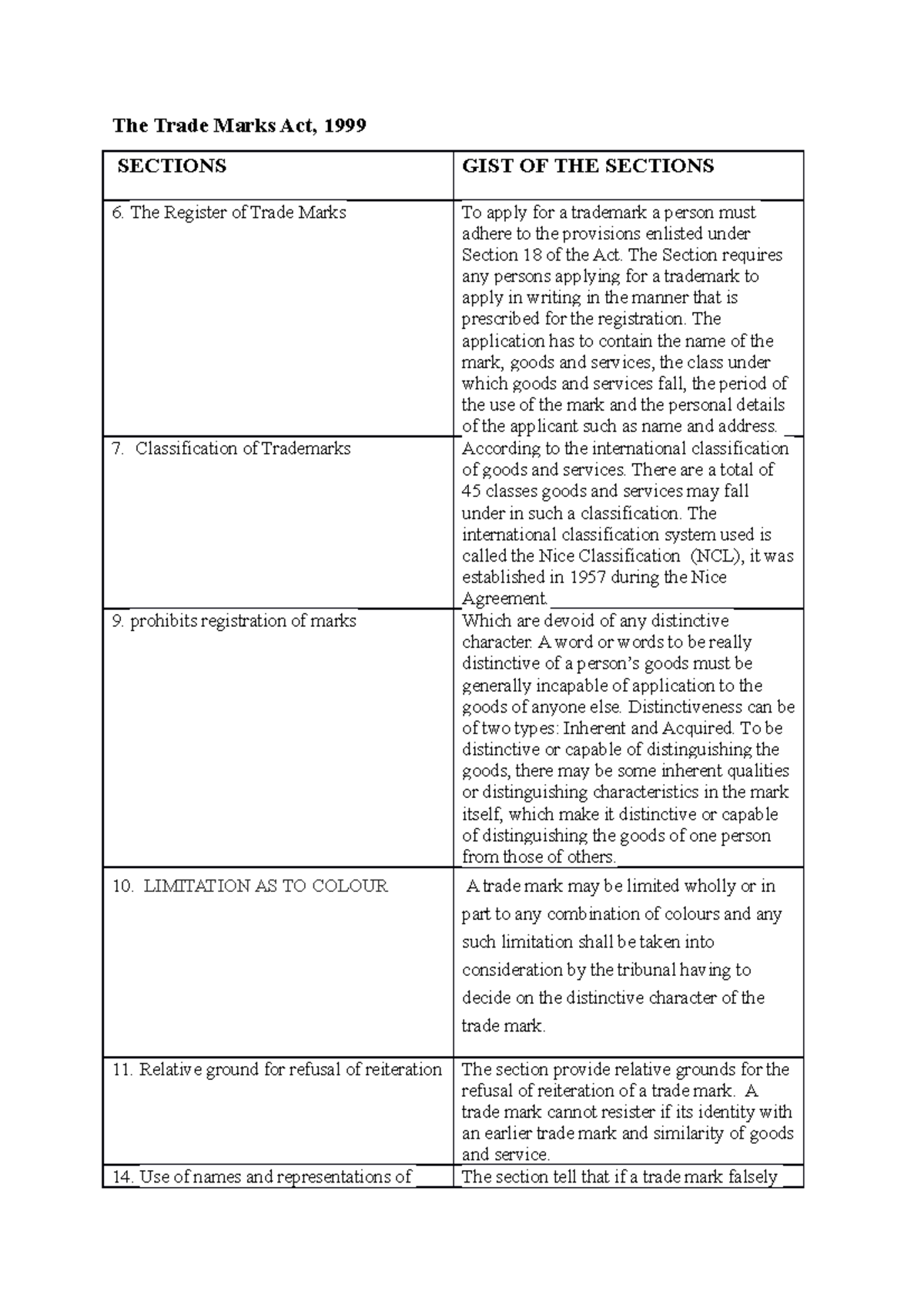 Trade Mark Assignment - The Trade Marks Act, 1999 SECTIONS GIST OF THE ...