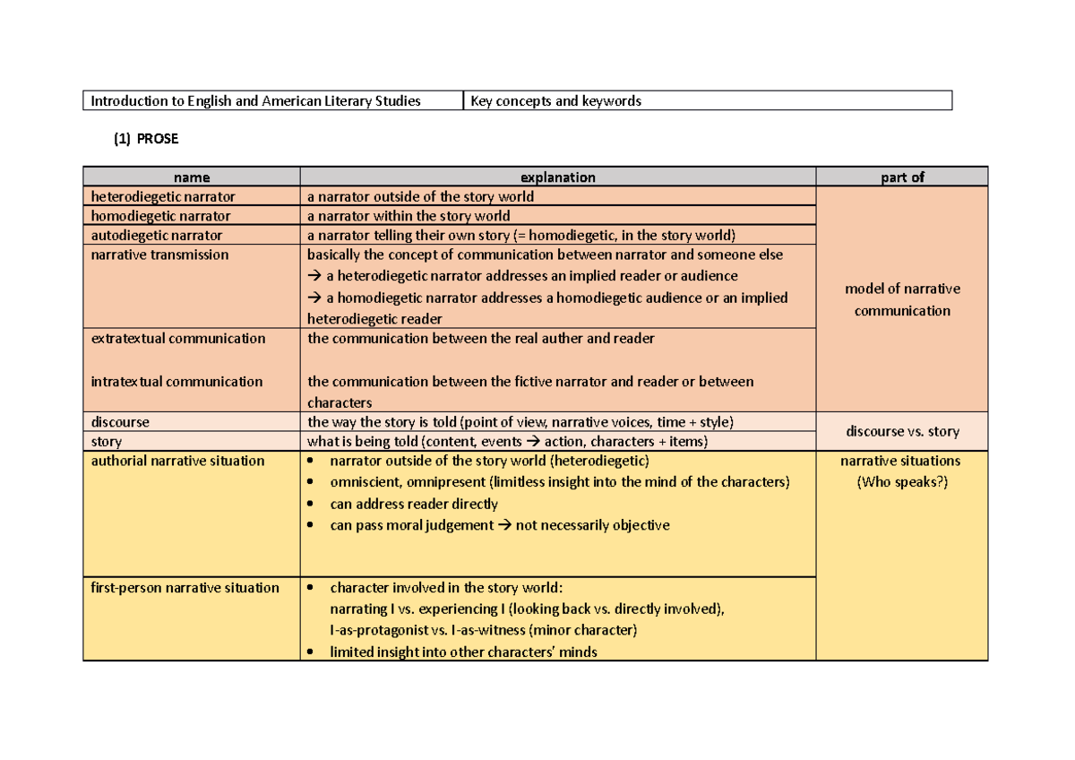 Important terms - Zusammenfassung - Introduction to English and ...