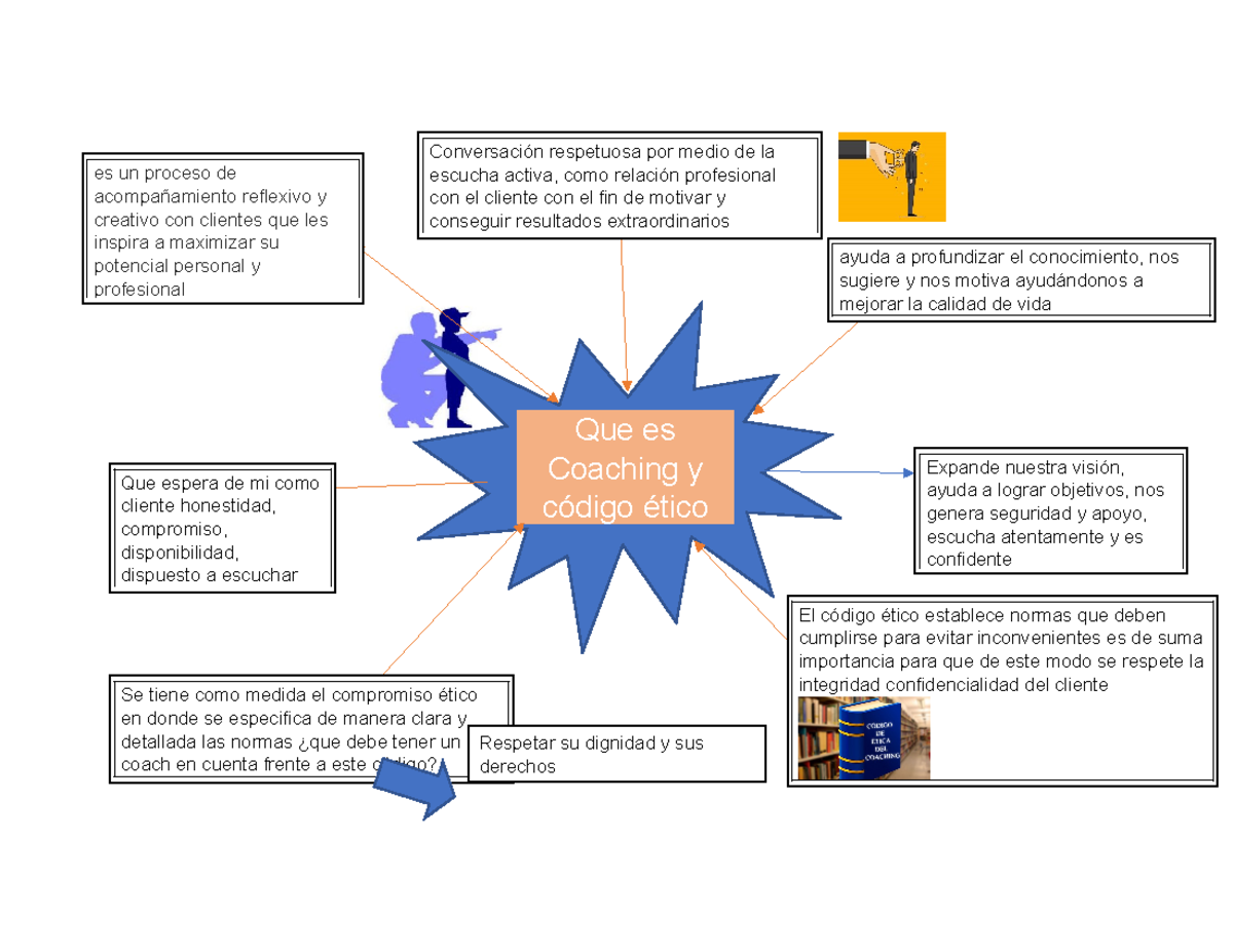 Mapa conceptual coach - Que es Coaching y código ético Que espera de mi como cliente honestidad ...