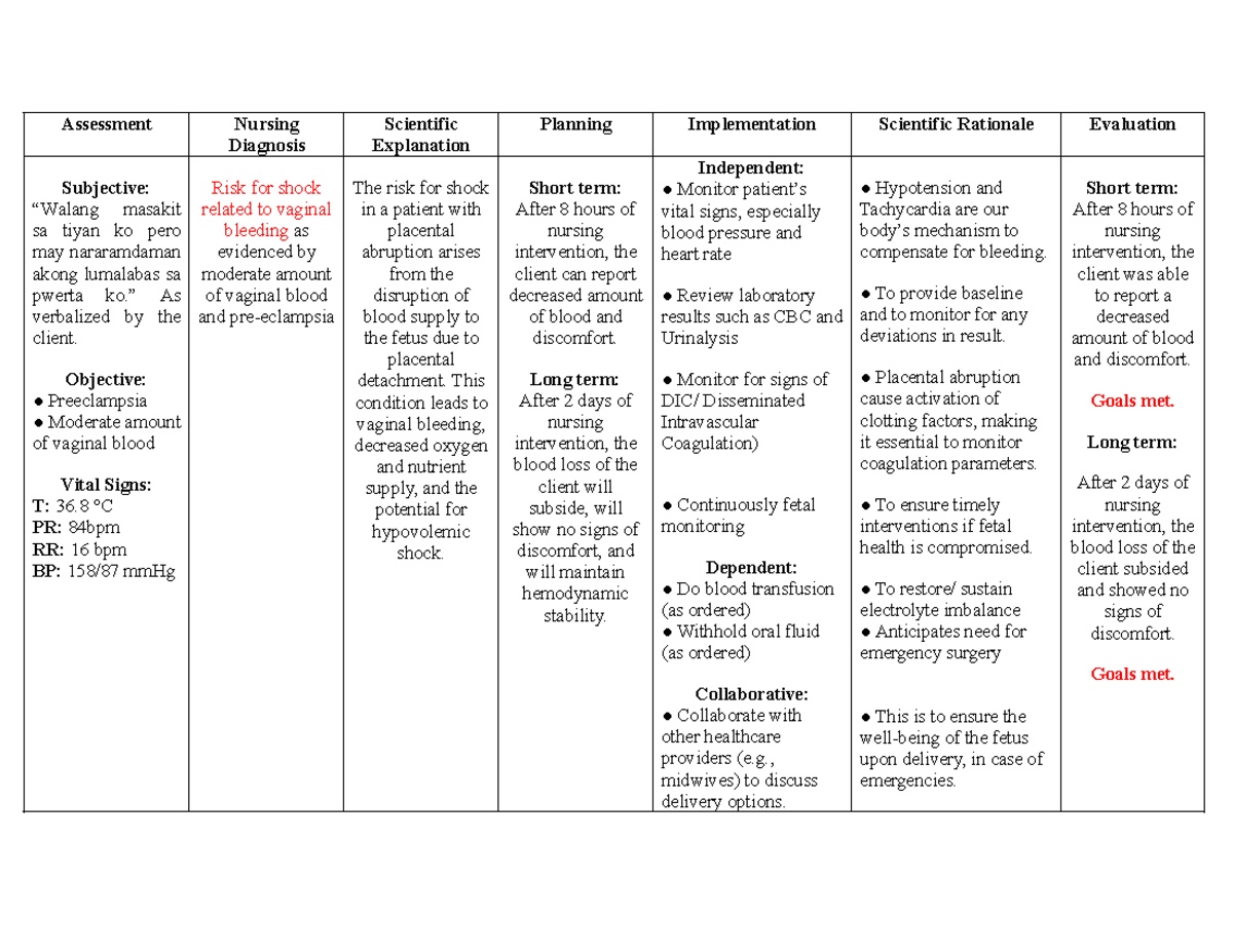 NCP (Risk for Shock) - NCP - Assessment Nursing Diagnosis Scientific ...