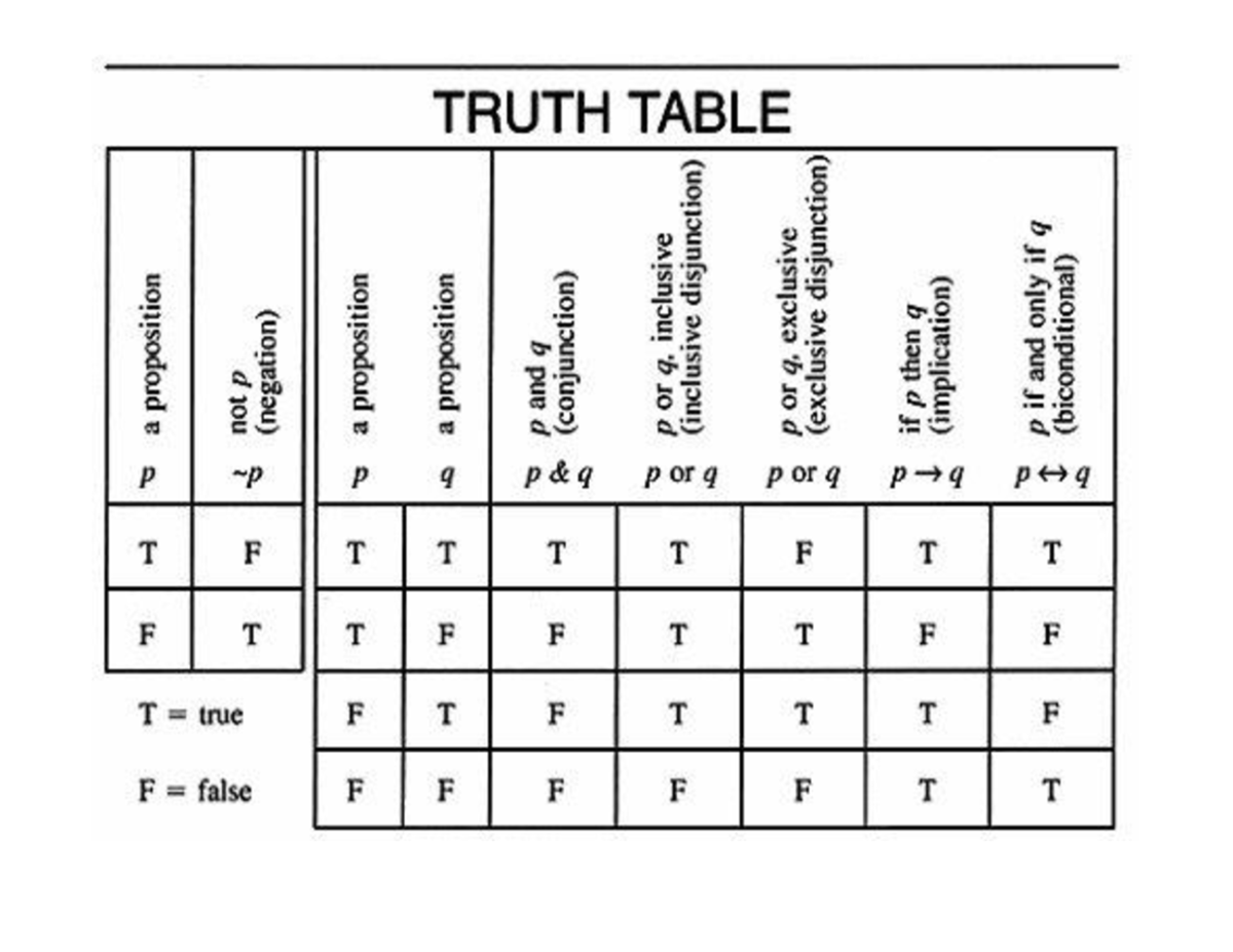 Truth table-MMW-note - mmw - Bachelor of Science in Business ...