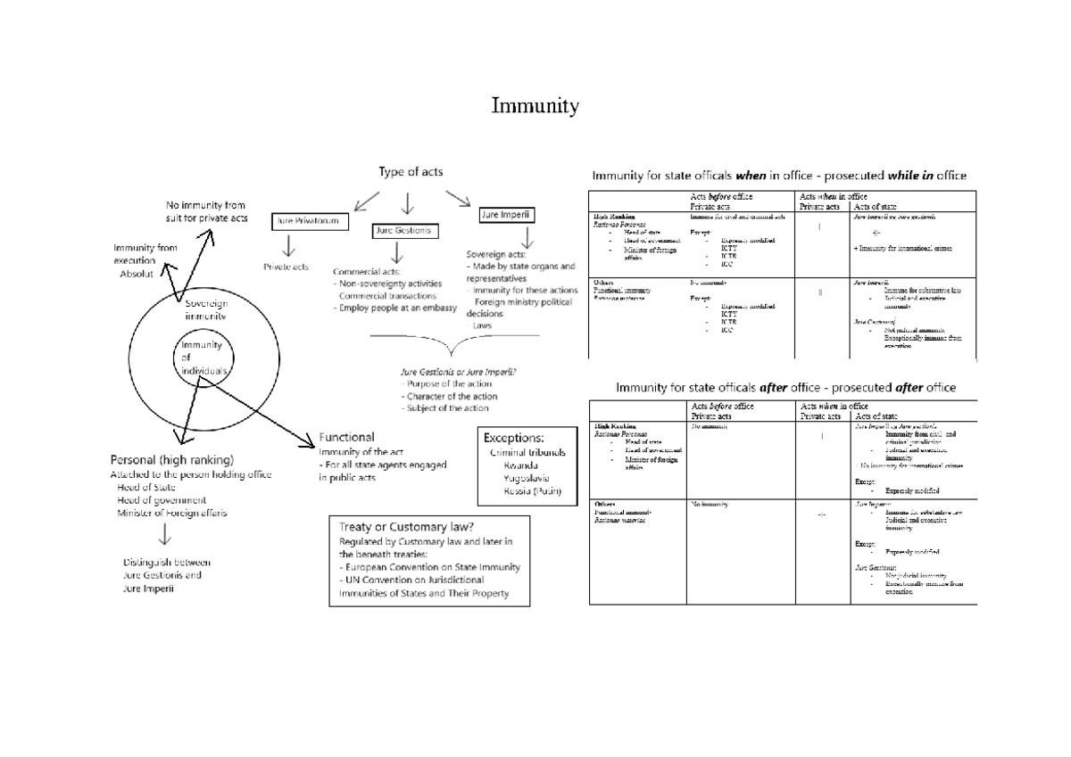 Immunity - Eksamens overbliks skema - Immunity Type of acts Immunity ...