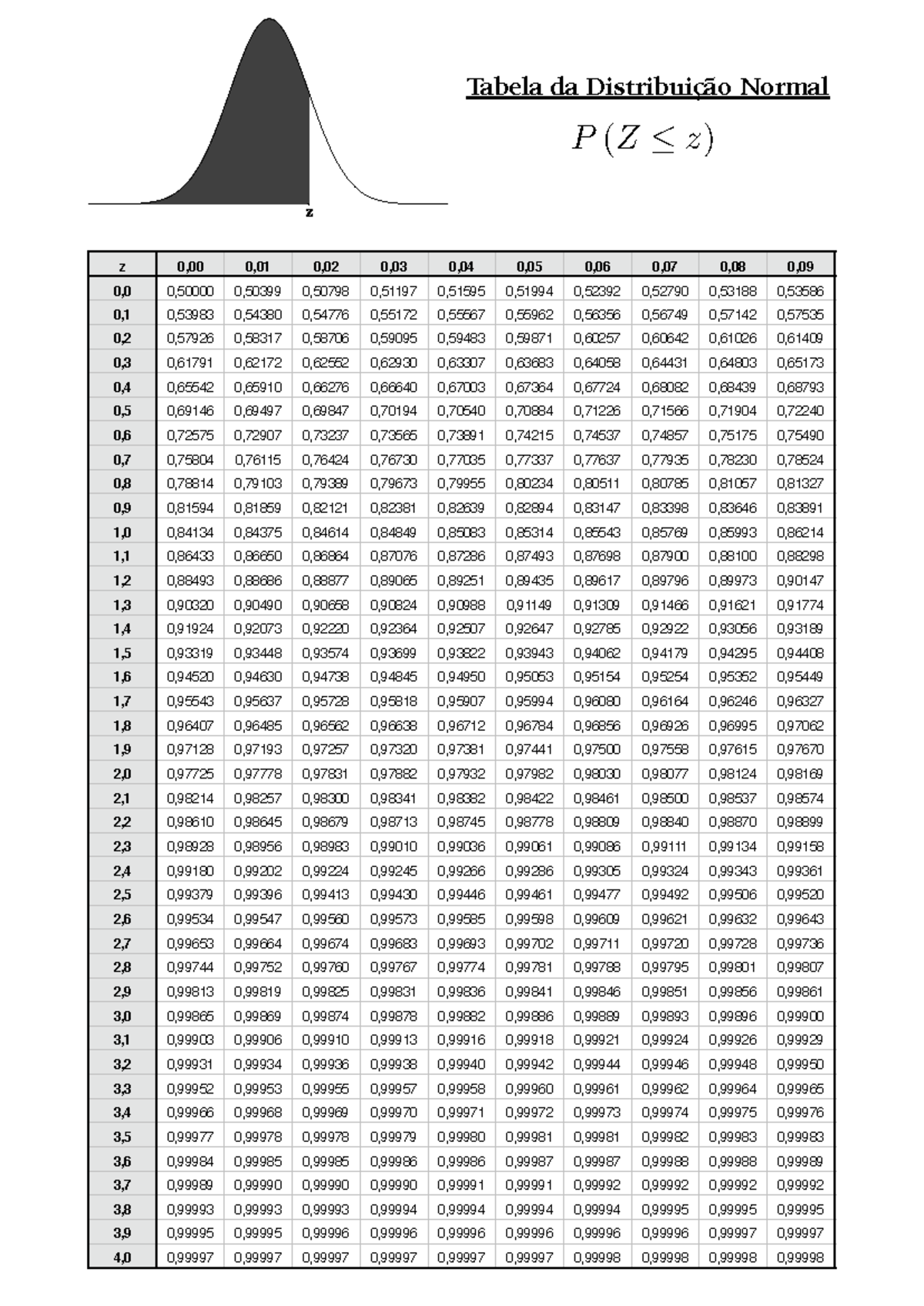 Tabelas Normal Etstudent - Tabela da Distribuição Normal z 0,00 0,01 0 ...