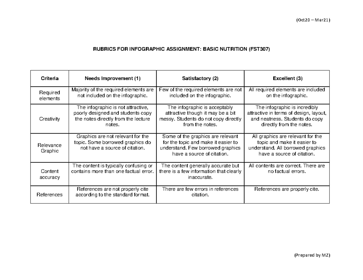FST307 - Rubrics for infographic - (Oct20 – Mar21) (Prepared by MZ ...