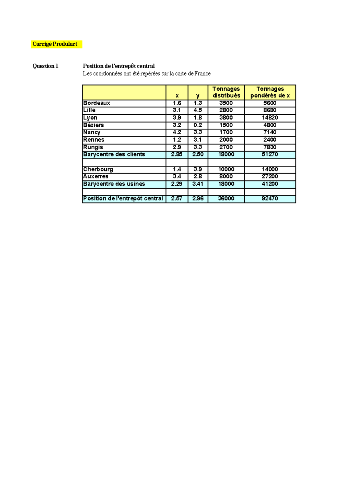 Produlact-c-2 compress - Corrigé Produlact Question 1 Position de l ...