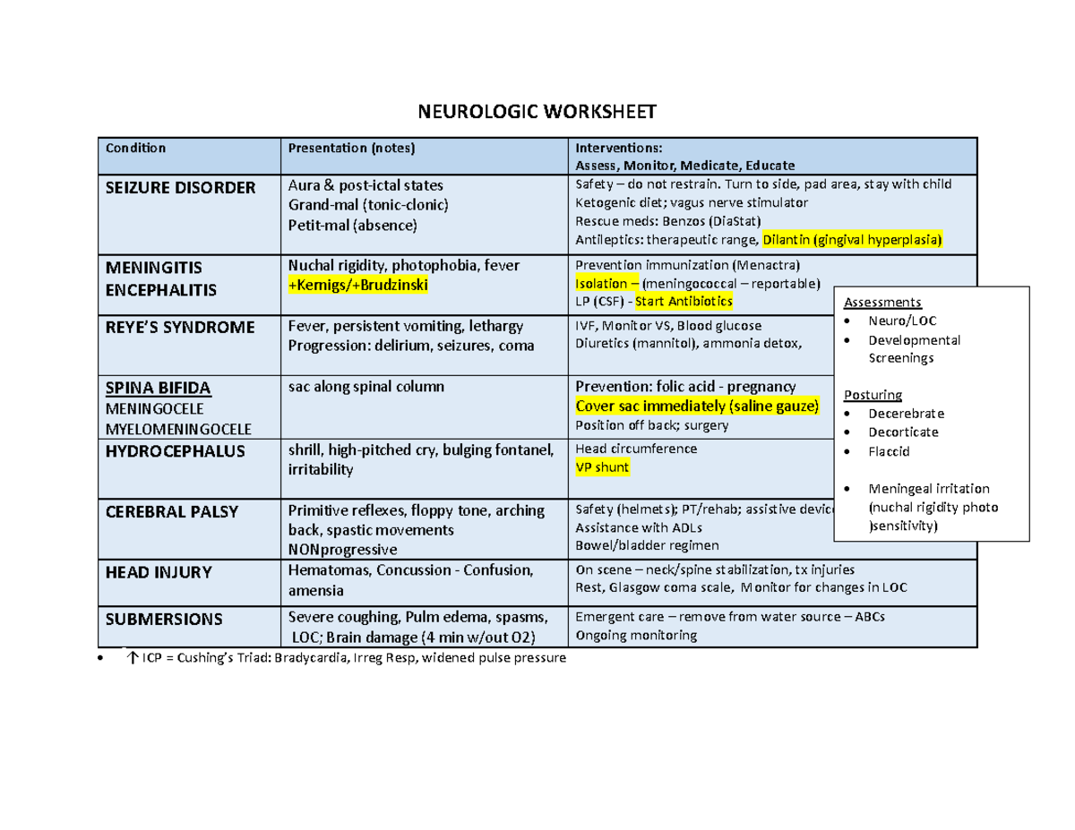 Neurologic Worksheet new - NEUROLOGIC WORKSHEET Condition Presentation ...