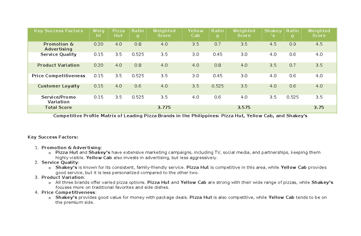 CPM - Competitive Profile Matrix Example - Key Success Factors Weig ht ...