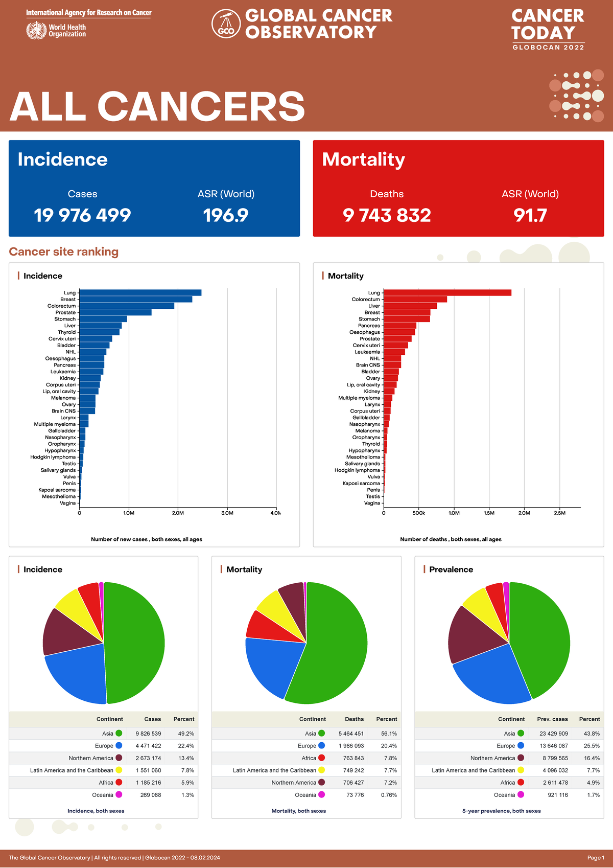1.1 - All cancer Static Facts - 2022 - Cancer site ranking Incidence ...