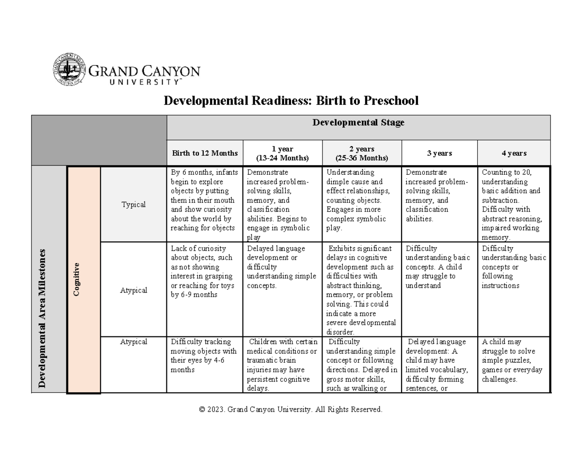 ECE-515-Developmental Chart - Developmental Readiness: Birth to ...