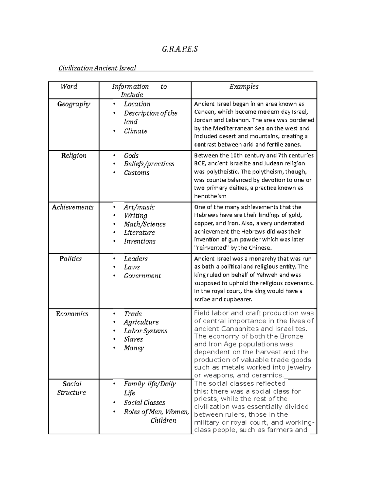 Ancient Isreale Grapes chart - G.R.A.P.E Civilization Ancient - Studocu