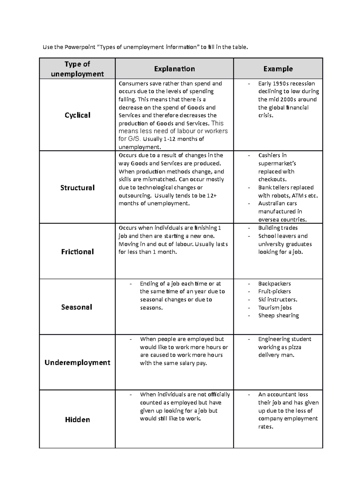 Types of Unemployment table - Use the Powerpoint “Types of unemployment ...