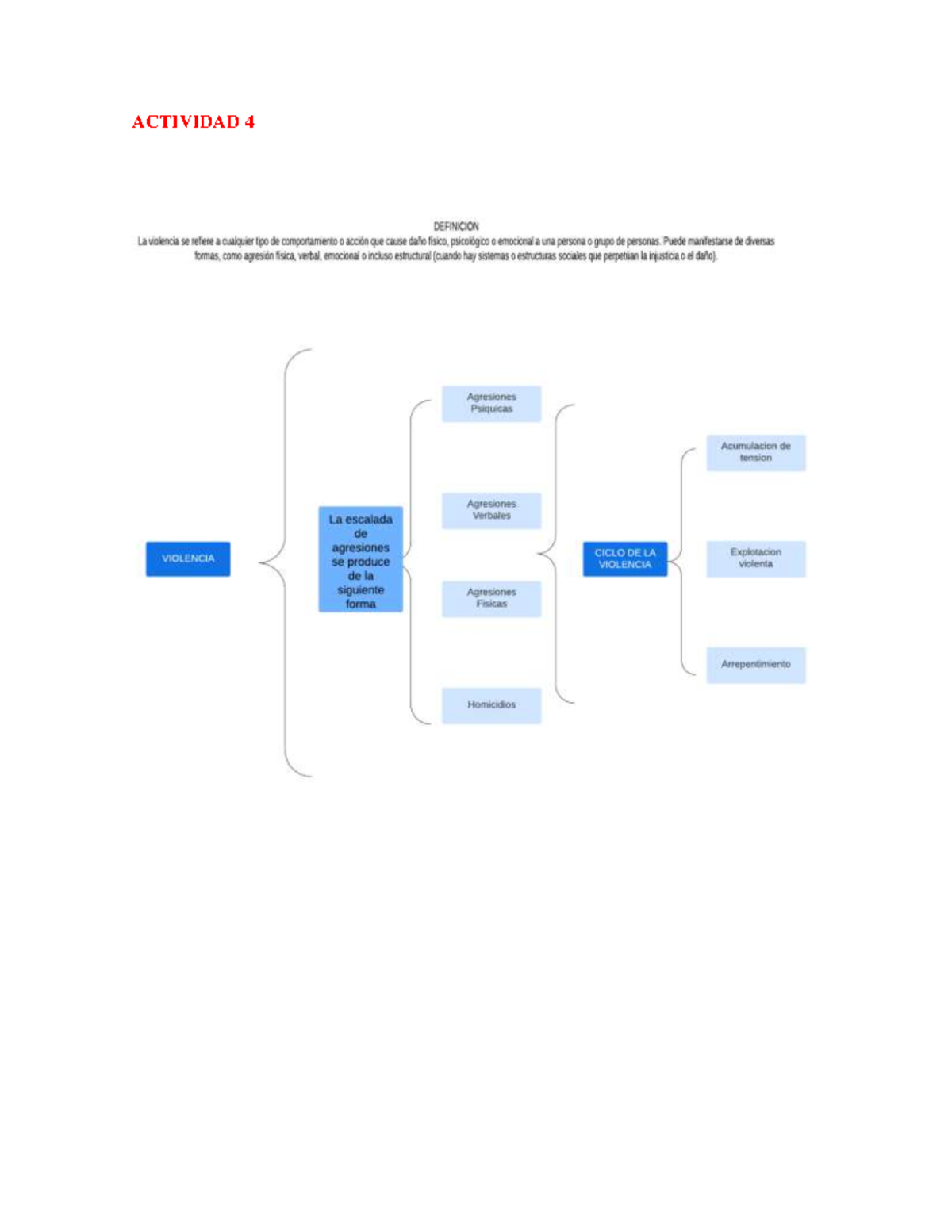 Actividad 4 Bloque V - Cuadro sinoptico sobre la violencia - ACTIVIDAD 4 DEFINICION La violencia ...