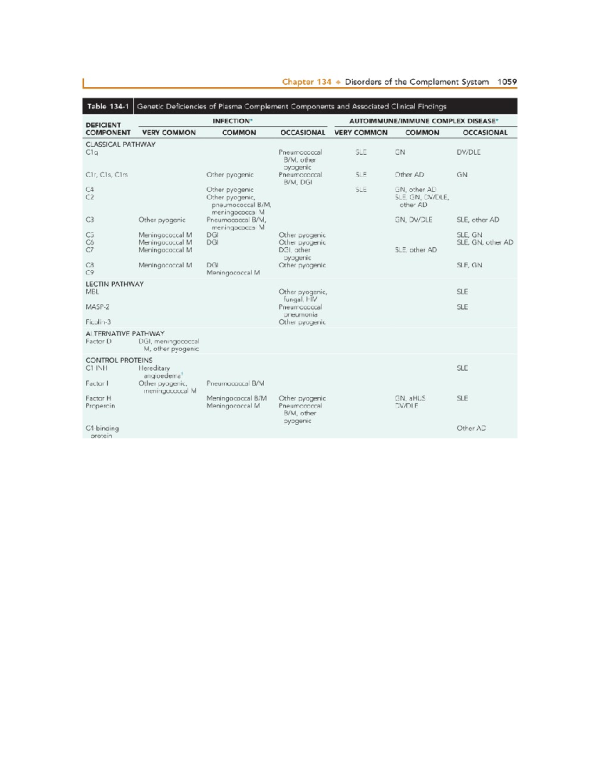 Plama disorders of the complement system - Chapter 134 Disorders of the ...