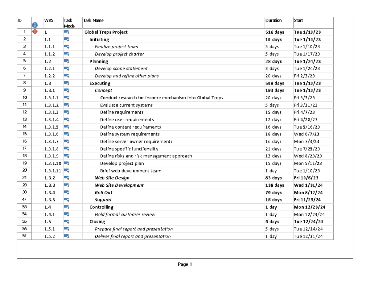 BIT 425 Topic 2 Assignment Rev1 - ID WBS Task Mode 1 1 Global Treps ...