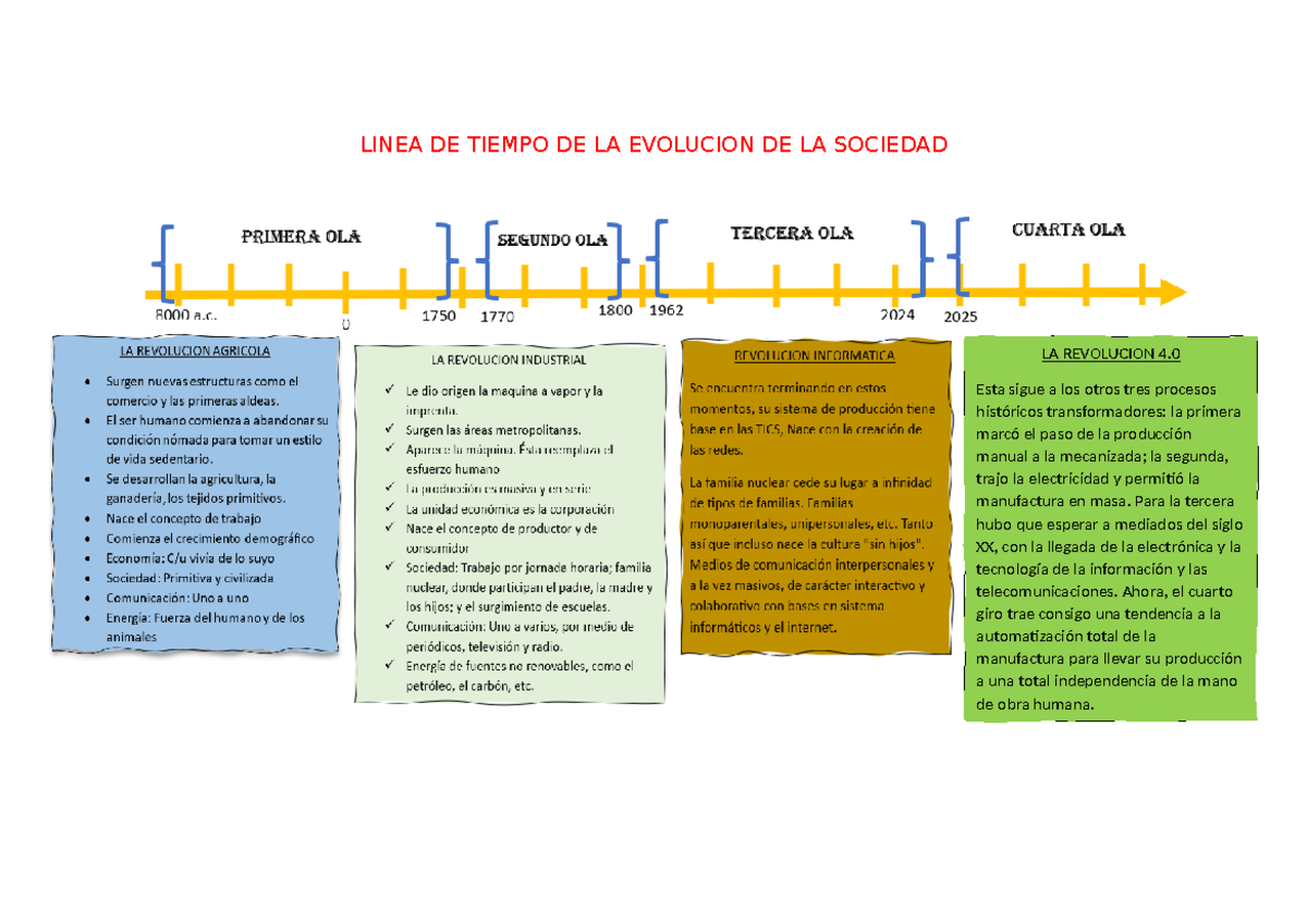 Linea DE Tiempo DE LA Evolucion DE LA Sociedad - LINEA DE TIEMPO DE LA ...