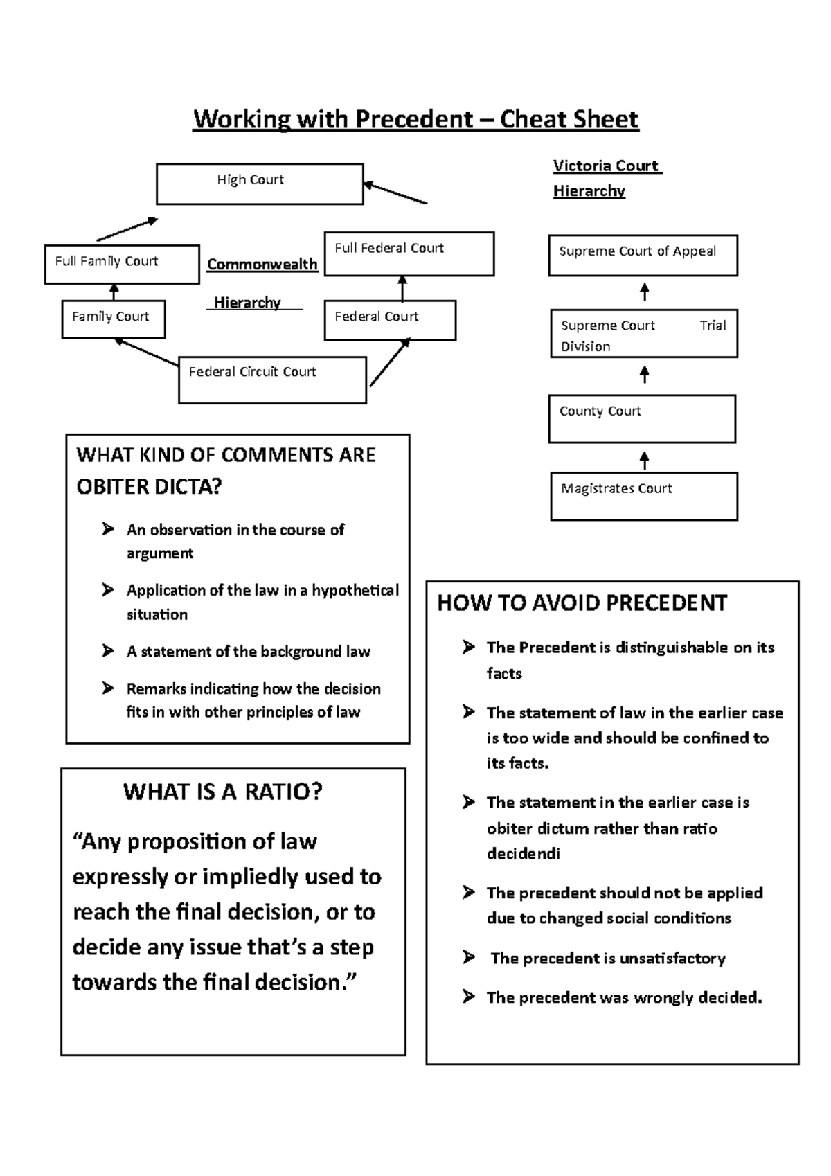 Precedent cheat sheet - Hierarchy of Courts Chart - Working with ...