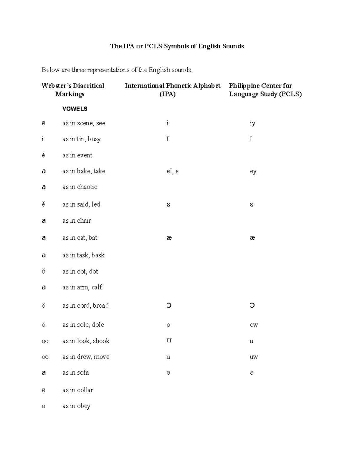PCLS - Notes - The IPA or PCLS Symbols of English Sounds Below are ...