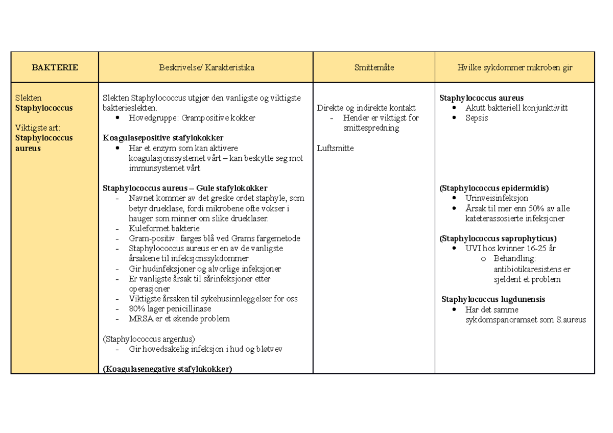 Bakterier tabell - FJFKF - BAKTERIE Beskrivelse/ Karakteristika ...