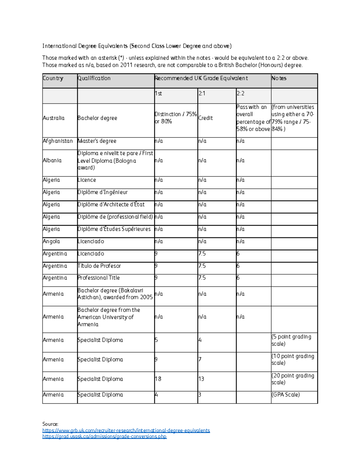 International degree equivalents - Source: - Studocu