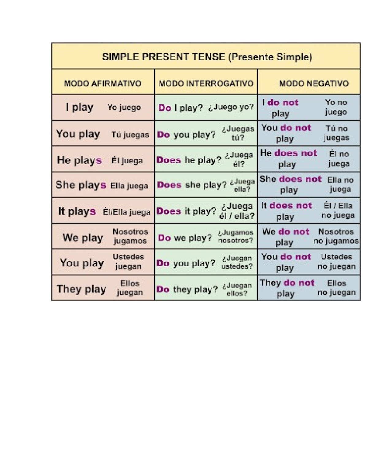 Simple present 2 - SIMPLE PRESENT TENSE (Presente Simple) MODO ...