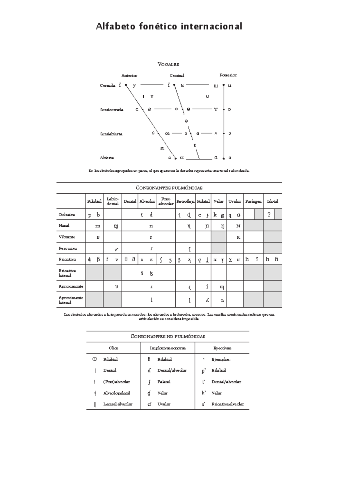 Ipa-rae - afi - Consonantes pulmónicas Bilabial Labio-dental Dental ...