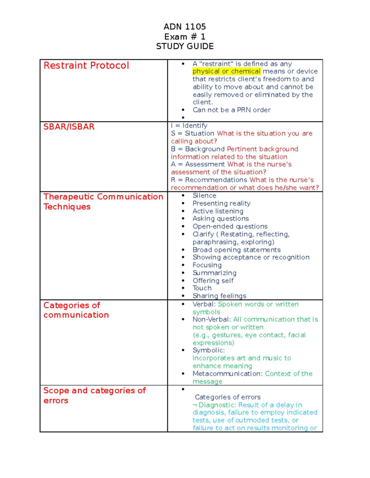 Exam # 1 Study Guide - Exam # 1 STUDY GUIDE Restraint Protocol A ...