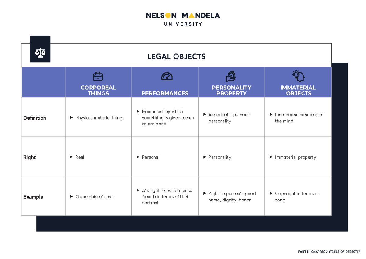 PART 1 CH 2 Table OF Legal Objects - LEGAL OBJECTS CORPOREAL THINGS ...