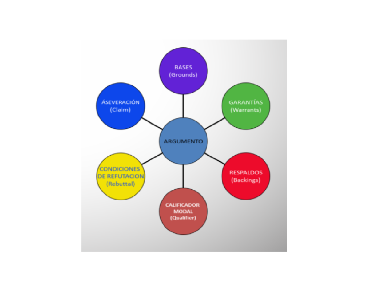 Modelo de Toulmin - Los elementos básicos de todo argumentos son ...