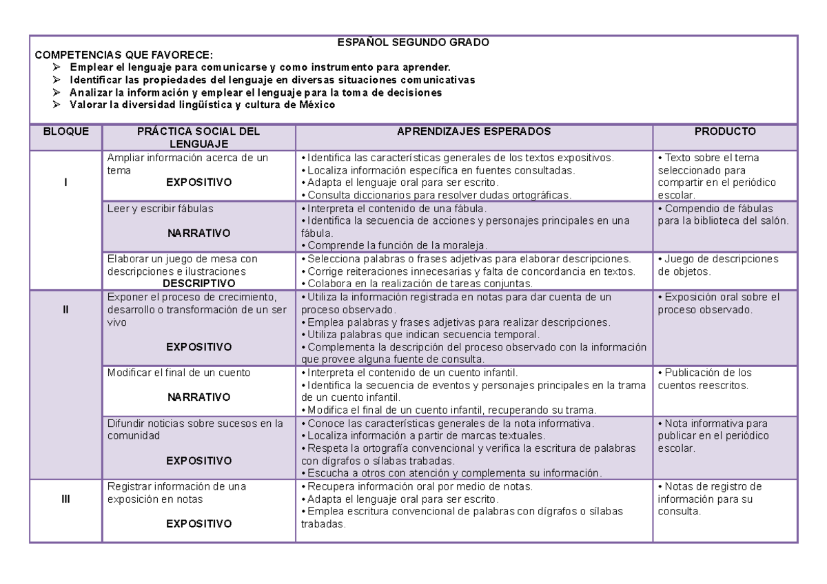 Aprendizajes-E Segundo Grado - ESPAÑOL SEGUNDO GRADO COMPETENCIAS QUE ...