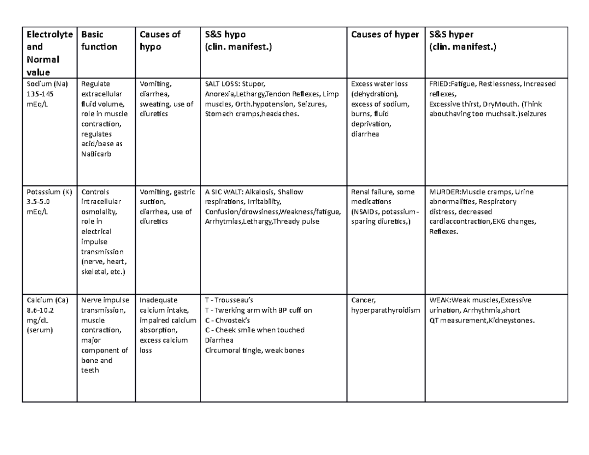 Electrolyte Activity-1 - Electrolyte and Normal value Basic function ...