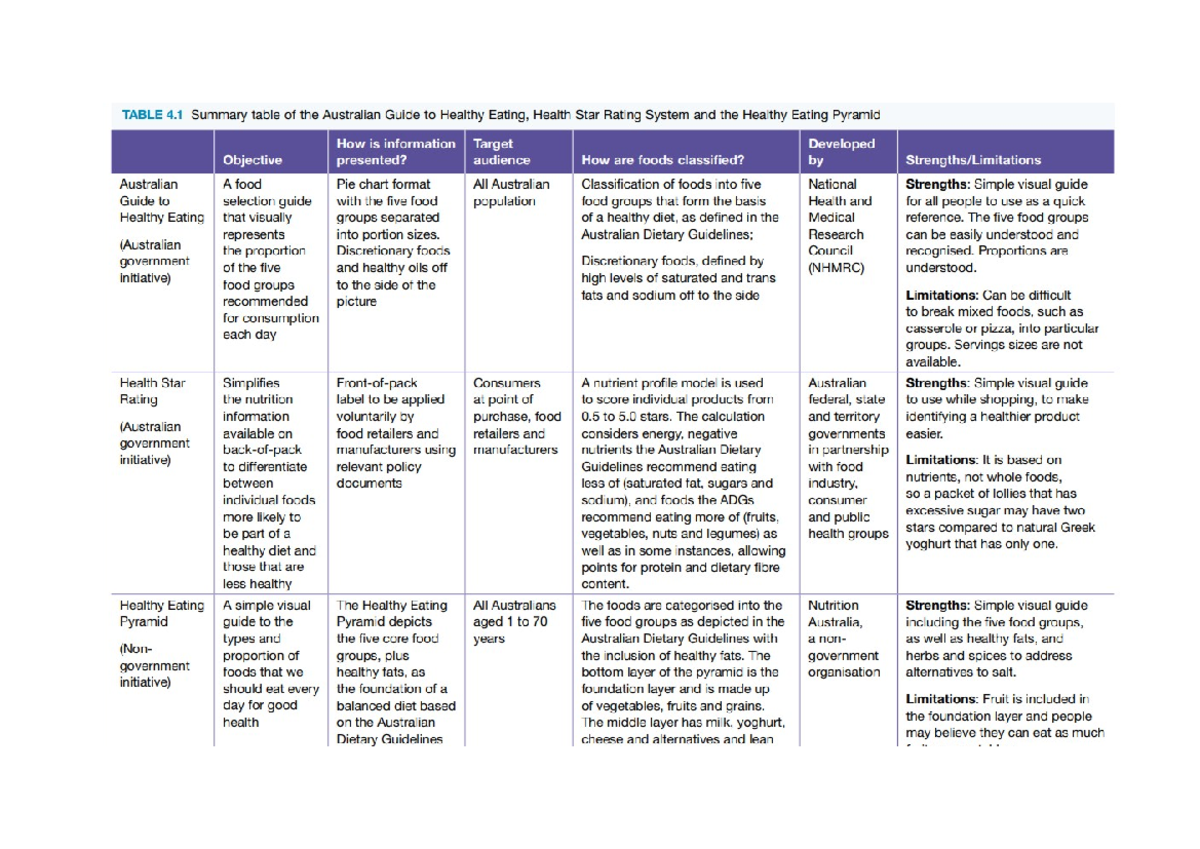 Summary of food models - TABLE 4 Summary table of the Australian Guide ...