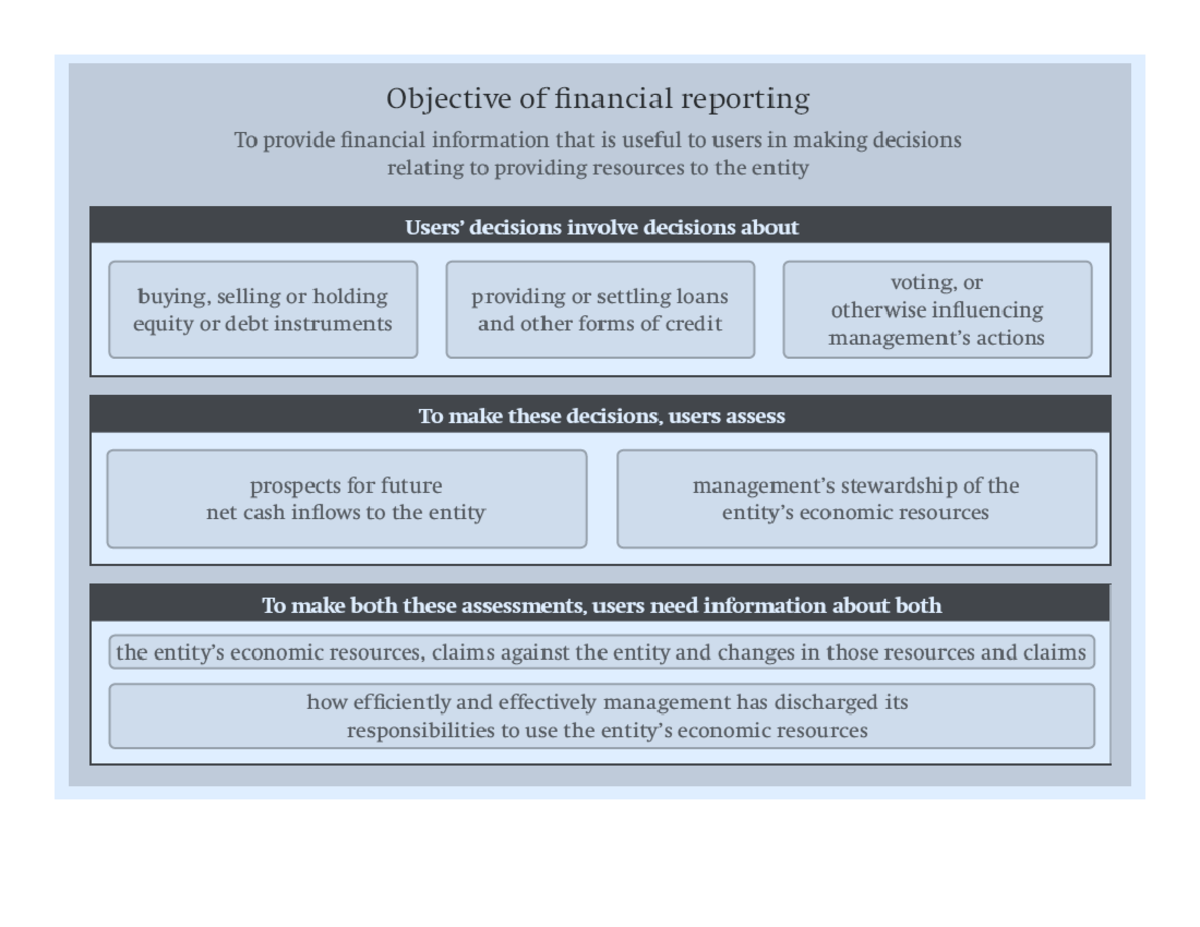 Module 1. Introduction to Financial Accounting - Management Accounting ...