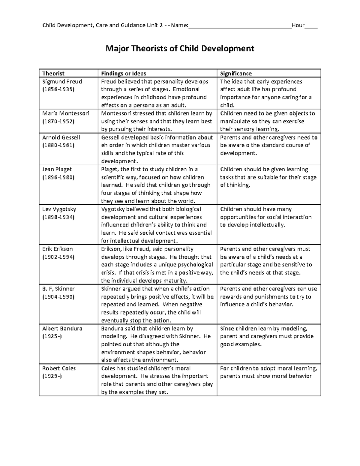 FECP M4 Major Theorists of Child Development - Child Development, Care ...