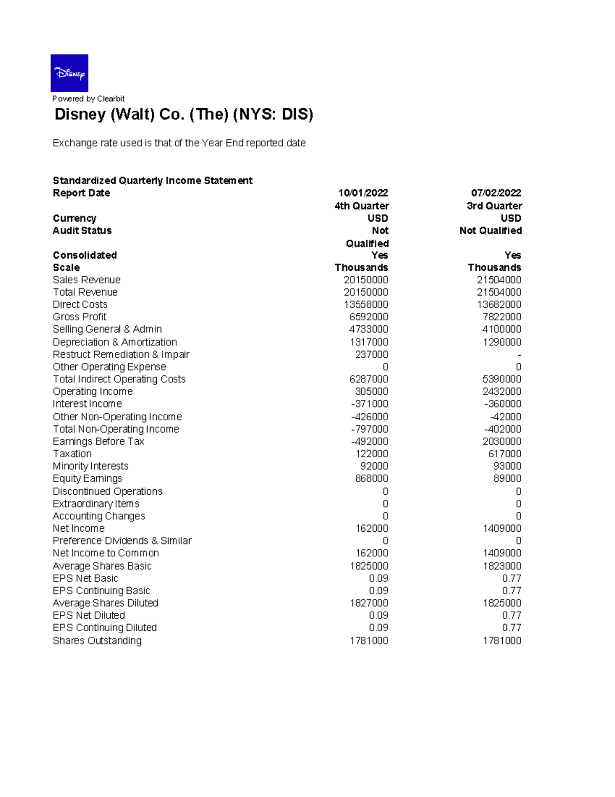 Standardized. Income Statement.Disney 1 - Powered by Clearbit Disney ...