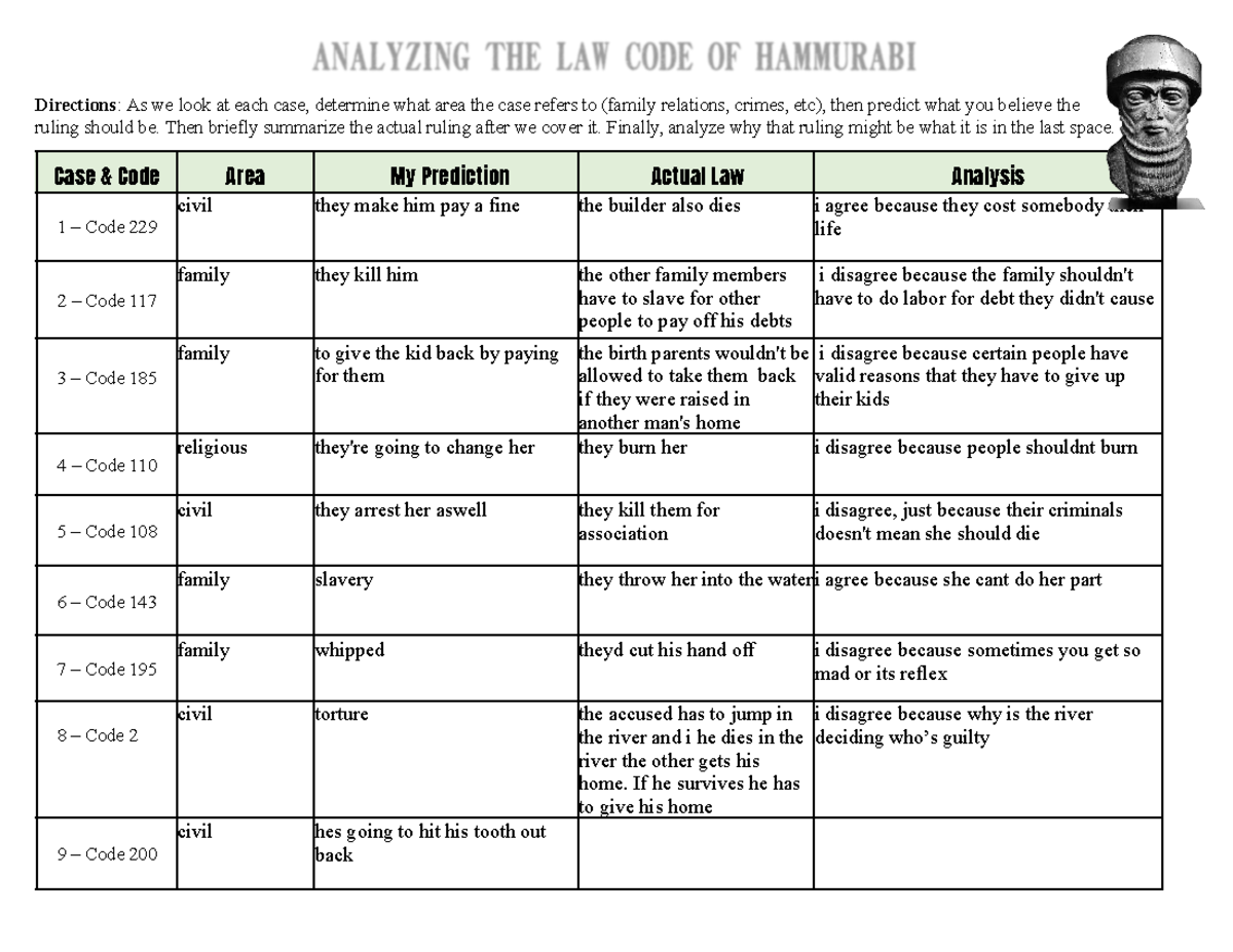 Hammurabi's Code Analysis Chart - Directions: As we look at each case ...