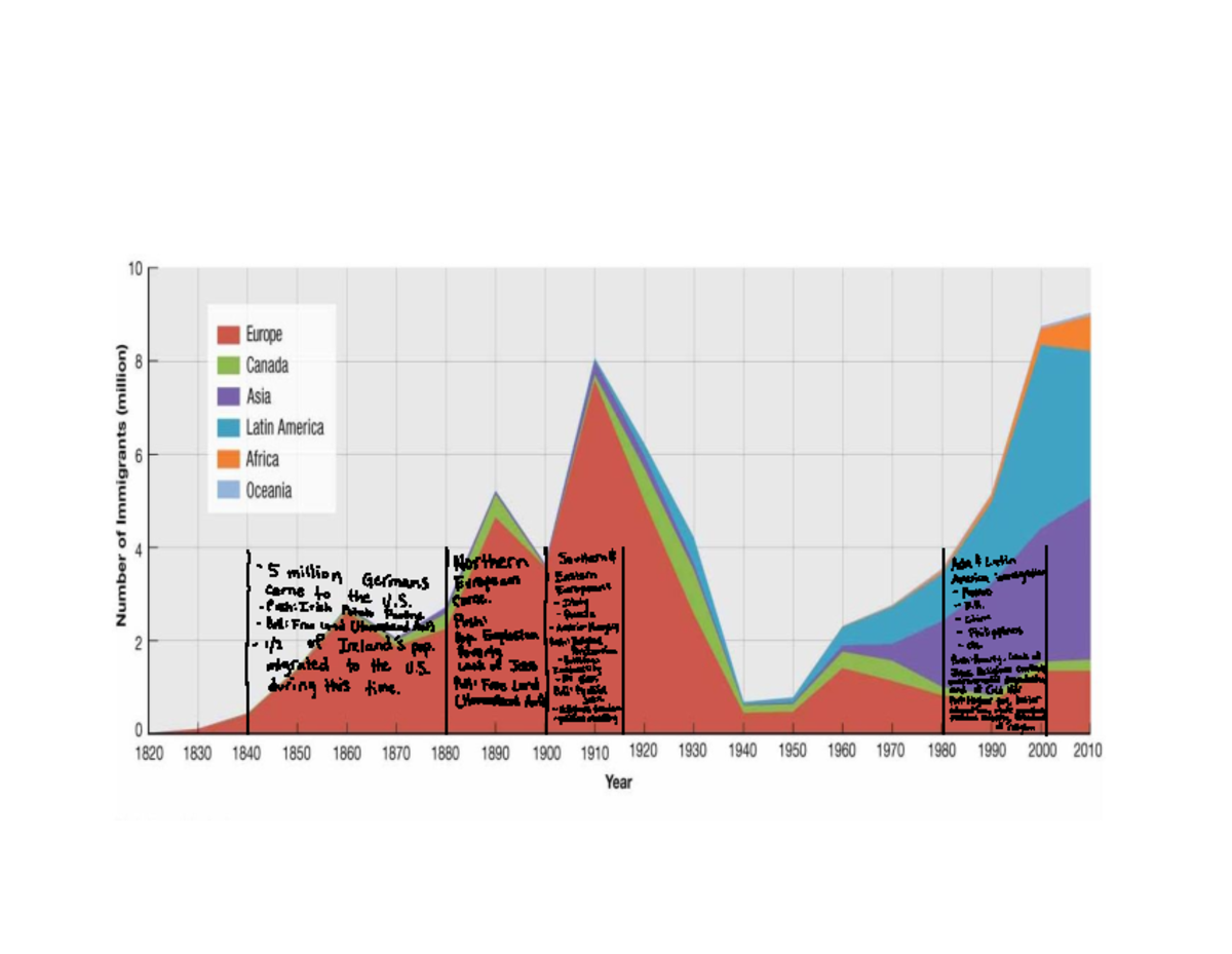 US immigration graph - Good - Northern Easternsouthern americaimmigration came Europeans to theU ...