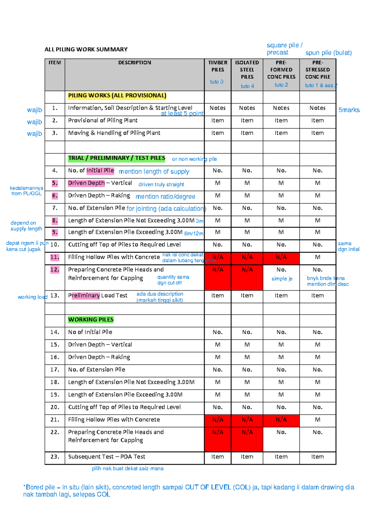 ALL Piling WORK Summary - ALL PILING WORK SUMMARY ITEM DESCRIPTION ...